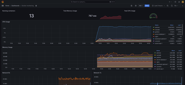Monitoring Docker: Grafana + Prometheus + cAdvisor